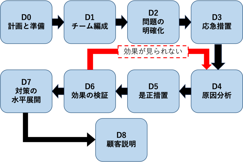 8Dレポートとは？ - 品質管理ドットコム